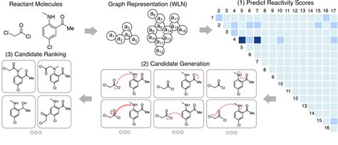 Figure From Predicting Organic Reaction Outcomes With Weisfeiler