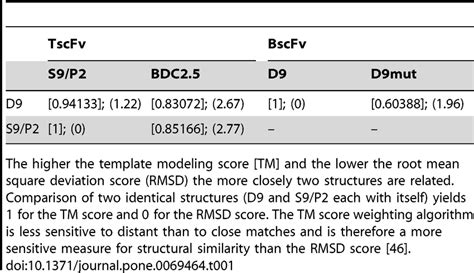 Template Modeling Scores Tm And Root Mean Square Deviation Scores
