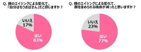 しみ、シワ、ほうれい線にショック 女性が「肌の年齢」に直面するとき J Cast トレンド【全文表示】