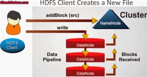 hdfs architecture dinesh on java