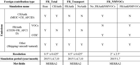 Configuration Summary Of GEOS Chem Simulations In This Study Emission Download Scientific