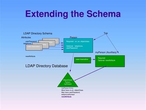 ppt ldap powerpoint presentation free download id 4705013