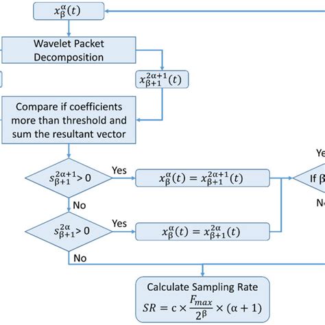 Scheme Of Calculating The Adjusted Sampling Frequency Download