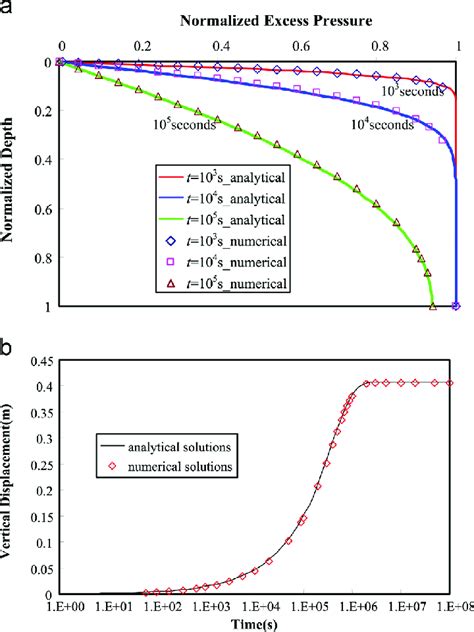 Comparisons Between Numerical And Analytical Solutions A Pressure