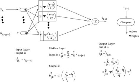 Wavelet Neural Network For Available Bandwidth Prediction Download