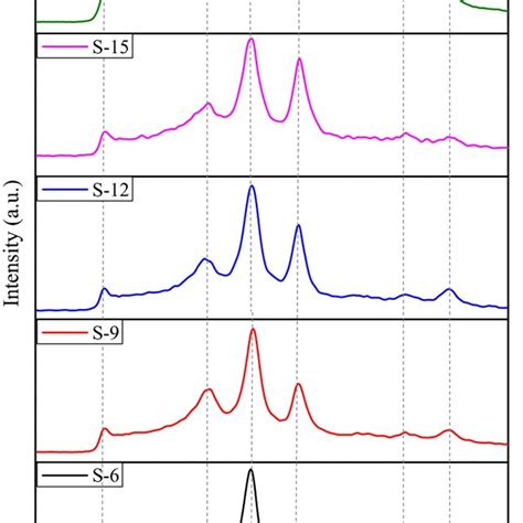 Raman Spectra Of Sns Samples Obtained By Sulfurization Process Of Sn