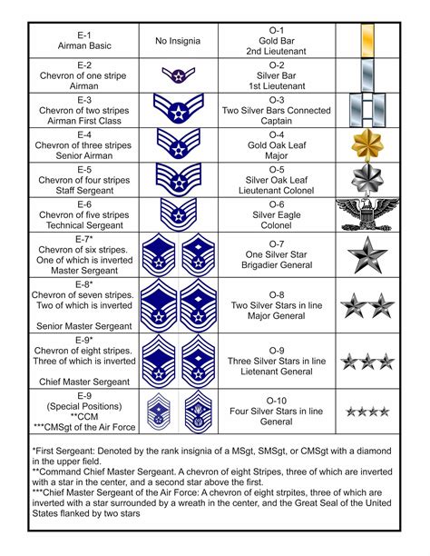 Us Air Force Ranks In Order — Airman Vision Air Force Basic Training