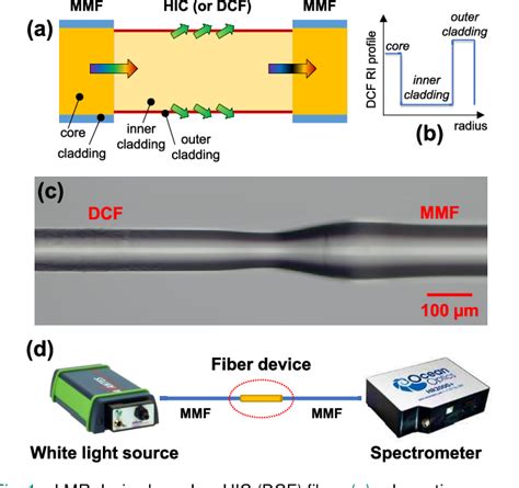 Figure 1 From Lossy Mode Resonance Sensors In Uncoated Optical Fiber