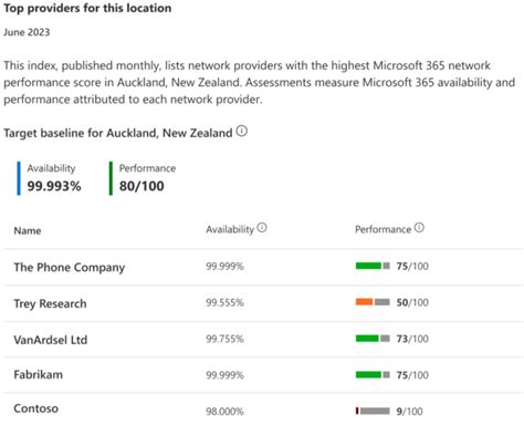 Network Provider Connectivity Attribution In The Microsoft 365 Admin