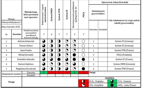 Lean Skill Matrix Jubba Organizacje Przyszłości