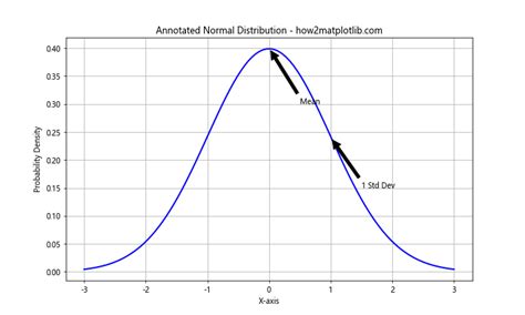 How To Create Normal Distribution Plots Using Numpy And Matplotlib