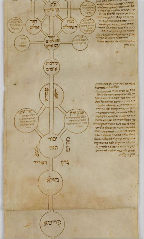 אילן הספירות הקבלי המפה של אלוהים