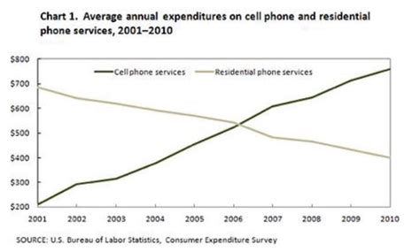 The Graph Shows The Average Annual Expenditure On Cell Phones And