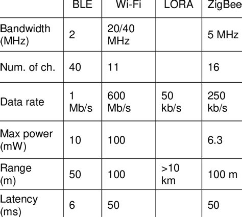 Comparison Between WPAN And WAN Protocols 26 27 Download Scientific Diagram