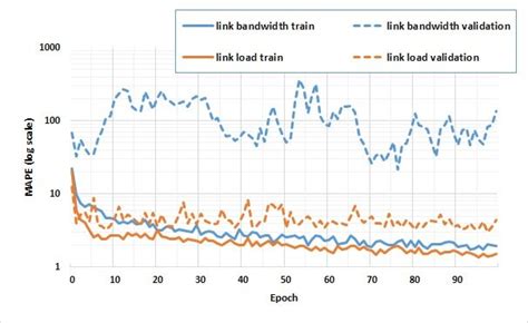 Datasets Visualization Training Set From A To C Validation Set