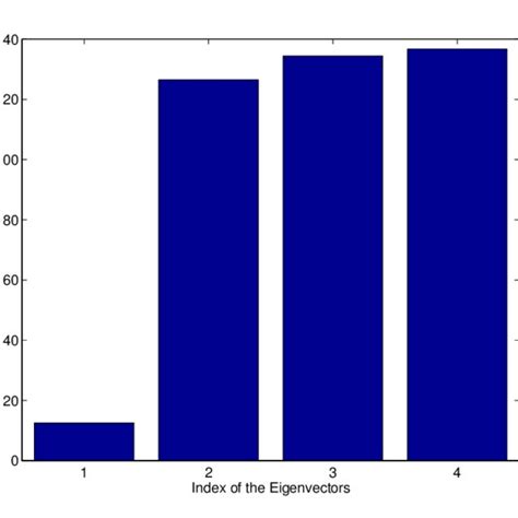 reconstruction error of the four eigenvectors in the multi class