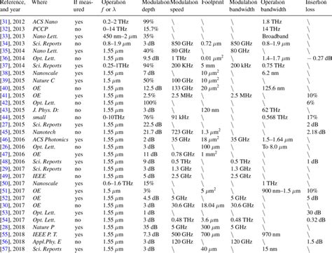 State Of The Art Value Of Graphene Modulator Part Ii Download