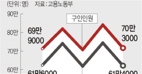 대기업 고용절벽 中企 인력난 노동시장 미스매치 여전