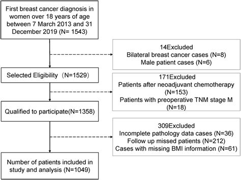 Flowchart For The Data Screening Download Scientific Diagram