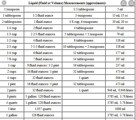 Liquid Measurement Table Chart