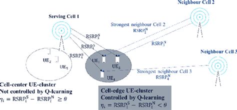 Figure 1 From Intra Ran Online Distributed Reinforcement Learning For Uplink Power Control In 5g