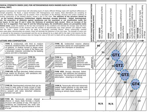 Gsi Classification For Ground Types Gt Gt4 Using The Chart
