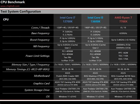 Intel Core I7 12700k Vs Core I5 13600k Vs Amd Ryzen 7 7700x 评测 第2页 处理器 Chiphell 分享与交流用户体验