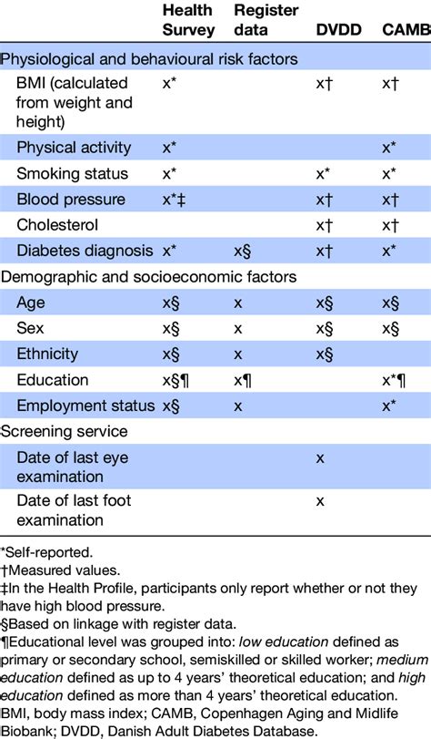 Physiological Behavioural Demographic And Socioeconomic Factors
