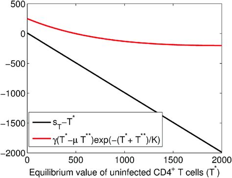 Plots of s T T and À γ T À μT ð Þ exp À T K À against T