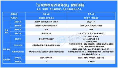 超全揭秘！全民保终身养老金值不值得买？