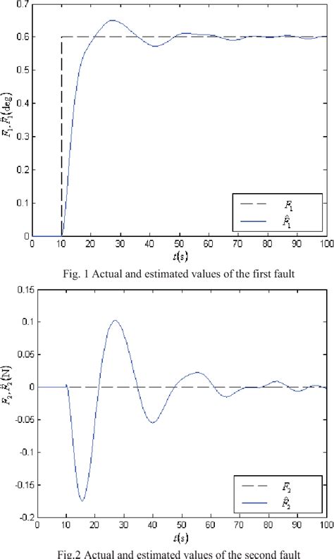 figure 1 from observer based robust fault diagnosis for a class of