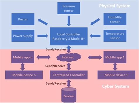 Proposed Framework For Iot Based System Download Scientific Diagram