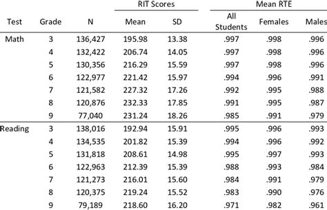 What Is The Map Test Score Range At Jacqueline Corbett Blog