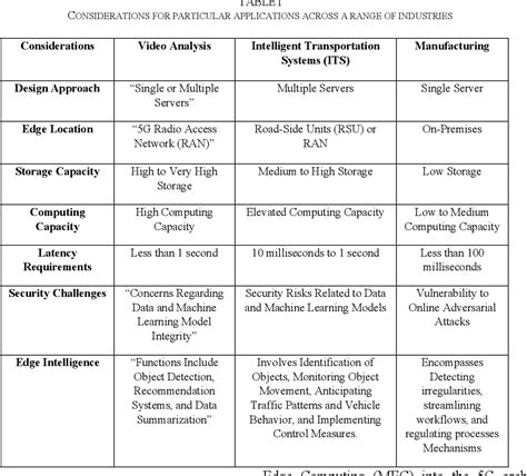 table i from a review of implementing exploring mobile edge computing