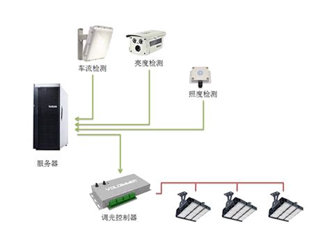 回路控制器控制器LED户外照明产品中心电明科技