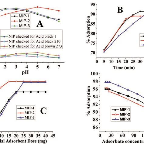 Optimization Curves Of Ph A Time B Adsorbent Dosage C And Download Scientific Diagram