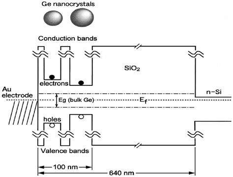 Schematics Of The Band Structure Of Nc Ge Embedded Into A Sio 2 Matrix Download Scientific