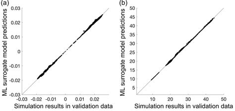 Figure S1 Verification Of Machine Learning Surrogate Model In The