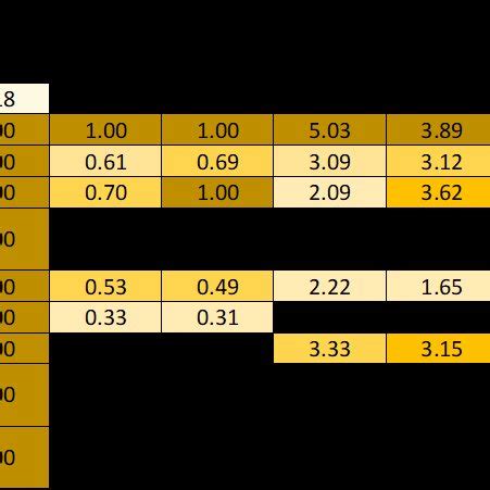 The Correlation Score Of Noiseless Models Of Different Relationship