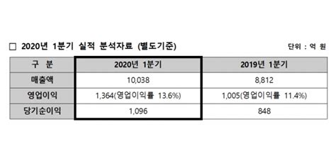 Hdc현대산업개발 1분기 매출 1조38억원 영업이익 1364억원 인사이트코리아