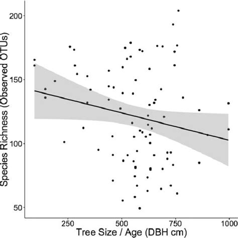 Age Based Decline In Species Richness Based On Species Richness As Download Scientific Diagram