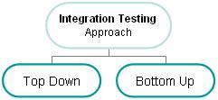 What Is Integration Testing Examples How To Do Types Approaches
