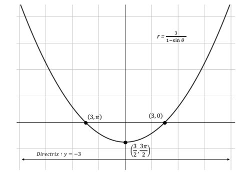 Analyze Each Equation And Graph It R Frac{3}{1 Sin Thet Quizlet