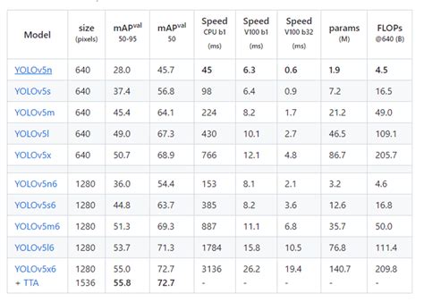 Object Detection 4 Object Detection 성능 비교