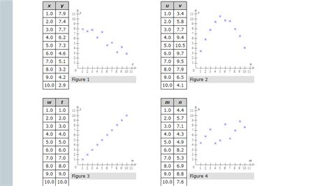 Solved 1 Which Data Set Indicates The Strongest Negative Linear