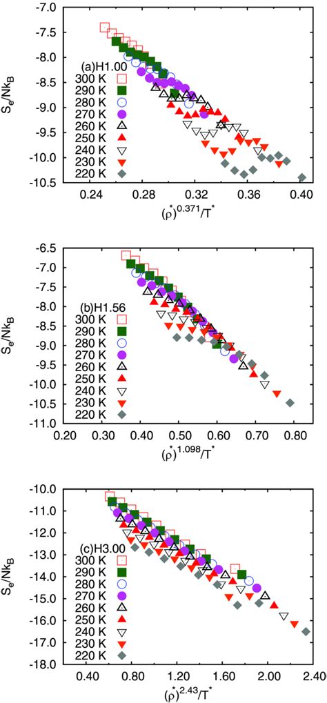 Test Of Thermodynamic Scaling Of Excess Entropies S E For Hybrid