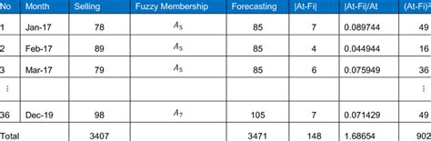 Robe Product Forecasting Results Using The Average Based Fuzzy Time Download Scientific Diagram