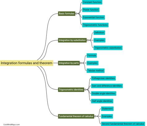 Integration Formulas And Theorem
