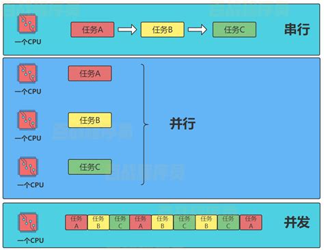 深入理解并发和并行 编码专家 博客园