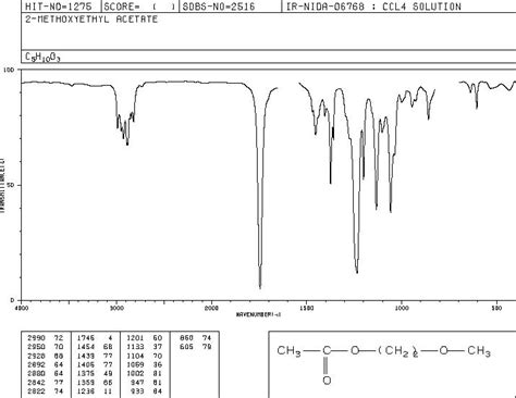 2 Methoxyethyl Acetate 110 49 6 Ir2 Spectrum